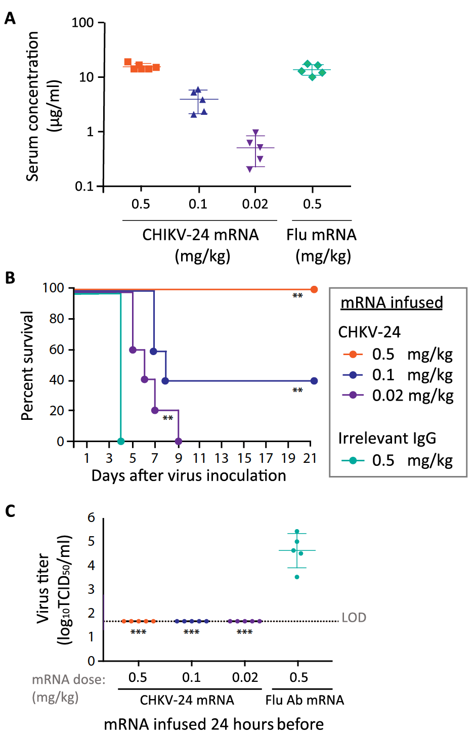 Science immunology：编码基孔肯雅病毒中和抗体的mRNA 为免疫治疗带来新策略_mAb