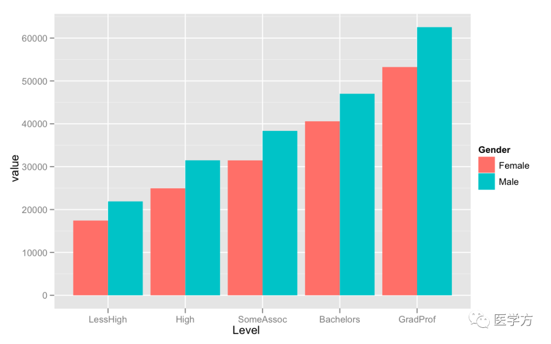 画图必看：这些技巧让你的条形图变得高大上！_组别
