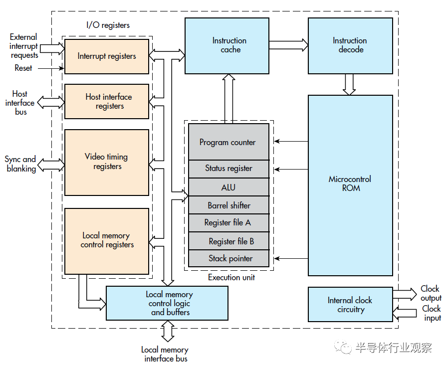 图形处理芯片编年史_控制器