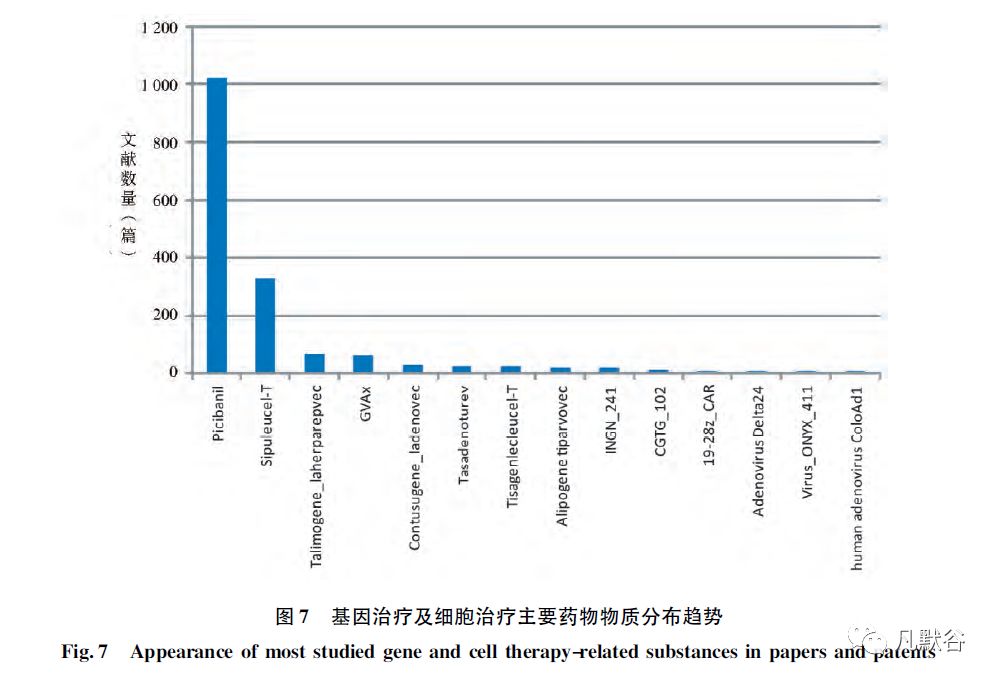 基因治疗及细胞治疗发展态势分析_专利