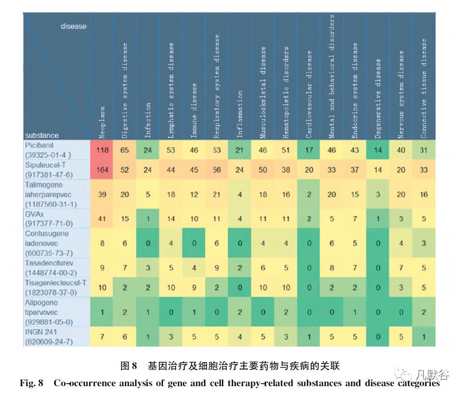 基因治疗及细胞治疗发展态势分析_专利