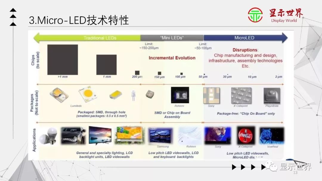 Micro LED显示技术入门大全！_显示器