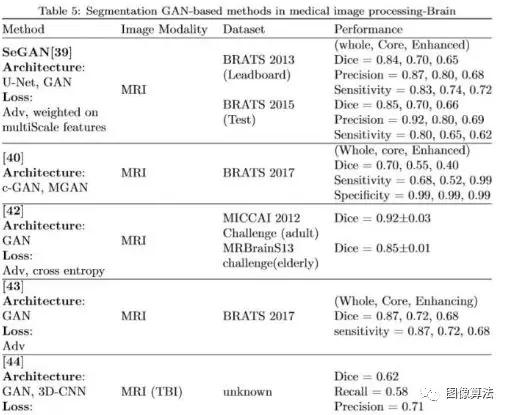 生成对抗网络GANs在医学图像领域总结_训练方法