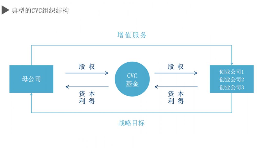 深度聚焦CVC，坐看投资新浪潮！_企业