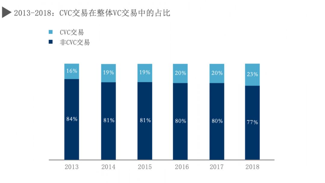 深度聚焦CVC，坐看投资新浪潮！_企业