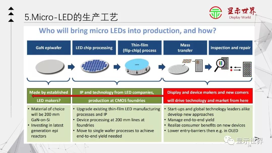 Micro LED显示技术入门大全！_显示器