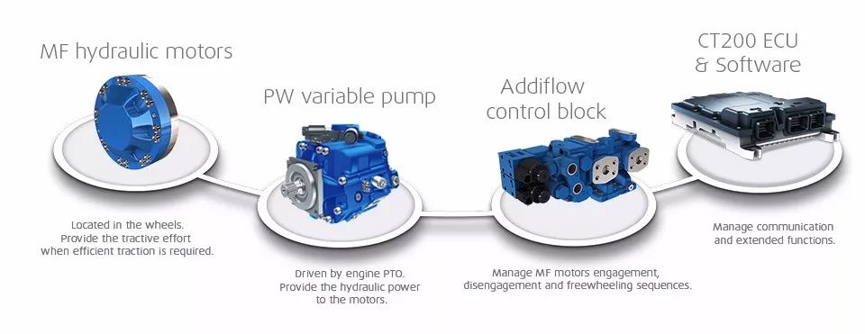 【i前沿】Q41：均匀低速驱动液压系统方案AddiDrive™_搜狐汽车_搜狐网