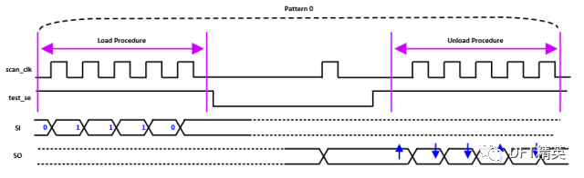 SCAN Chain测试的基础入门_Scan