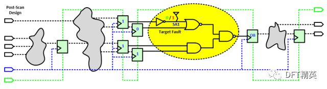 SCAN Chain测试的基础入门_Scan