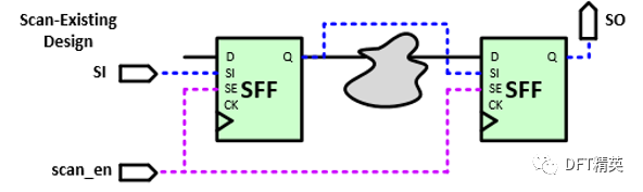 SCAN Chain测试的基础入门_Scan