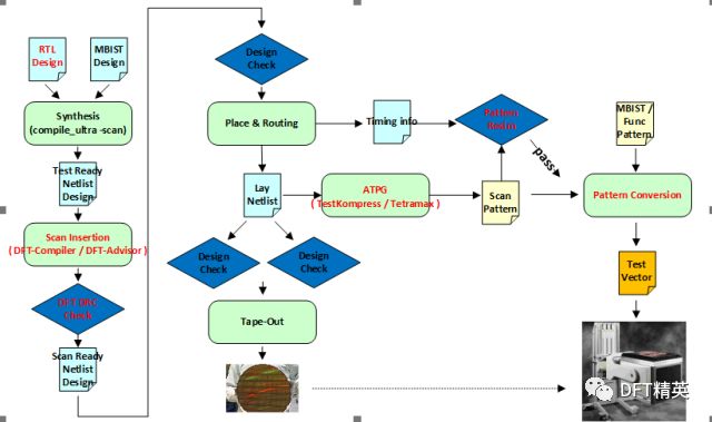 SCAN Chain测试的基础入门_Scan