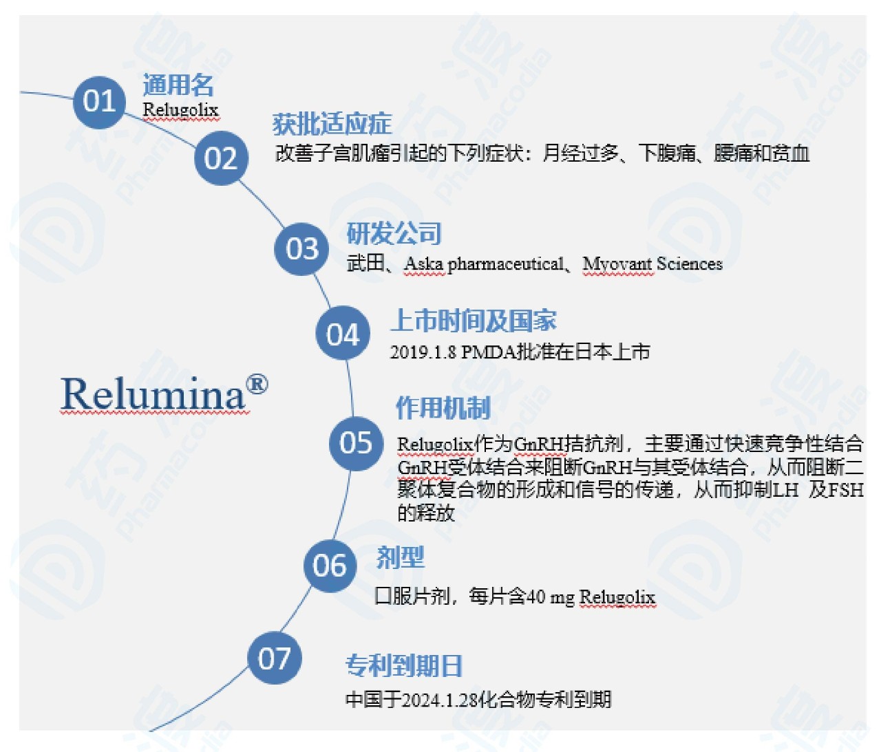 武田的Relugolix在日本上市，谁还在布局GnRH靶点研发？_治疗