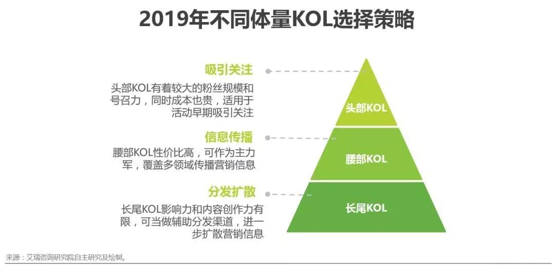 营销生态再升级，做好KOL营销，你得知道这几种玩法-搜狐大视野-搜狐新闻