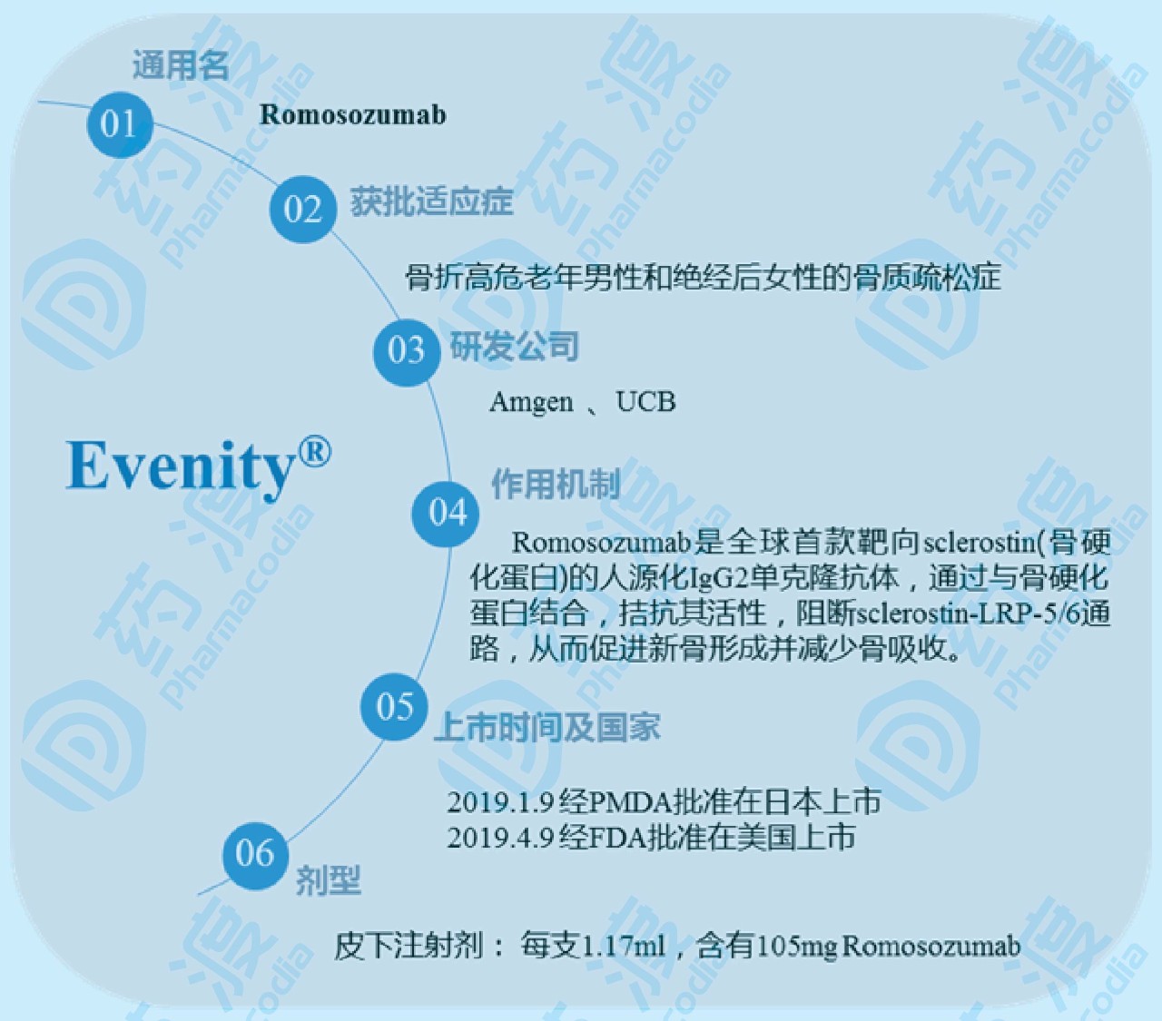 女性福音！首款SO靶点骨质疏松症新药Romosozumab获批上市_治疗