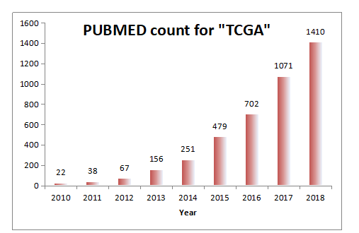通过挖掘TCGA,GEO数据库与实验验证，3分的SCI文章基本可成-搜狐大视野-搜狐新闻