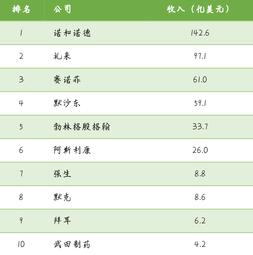 2019全球10大糖尿病药物公司盘点_默克
