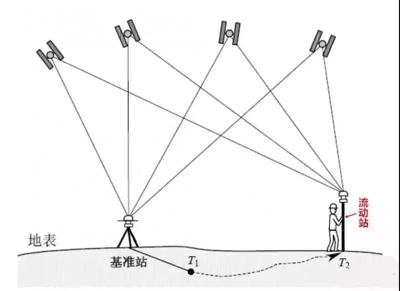 干货！无人机RTK定位技术与PTK技术的PK大战！_作业