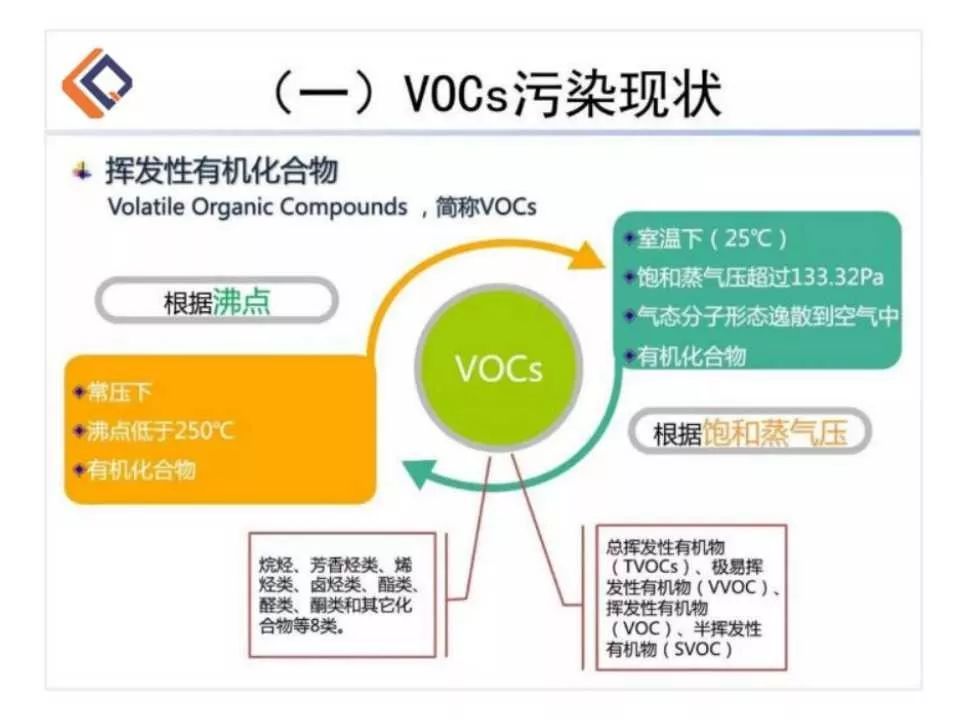 收藏｜65张PPT详解VOCs几大治理技术（附图解）_vocs