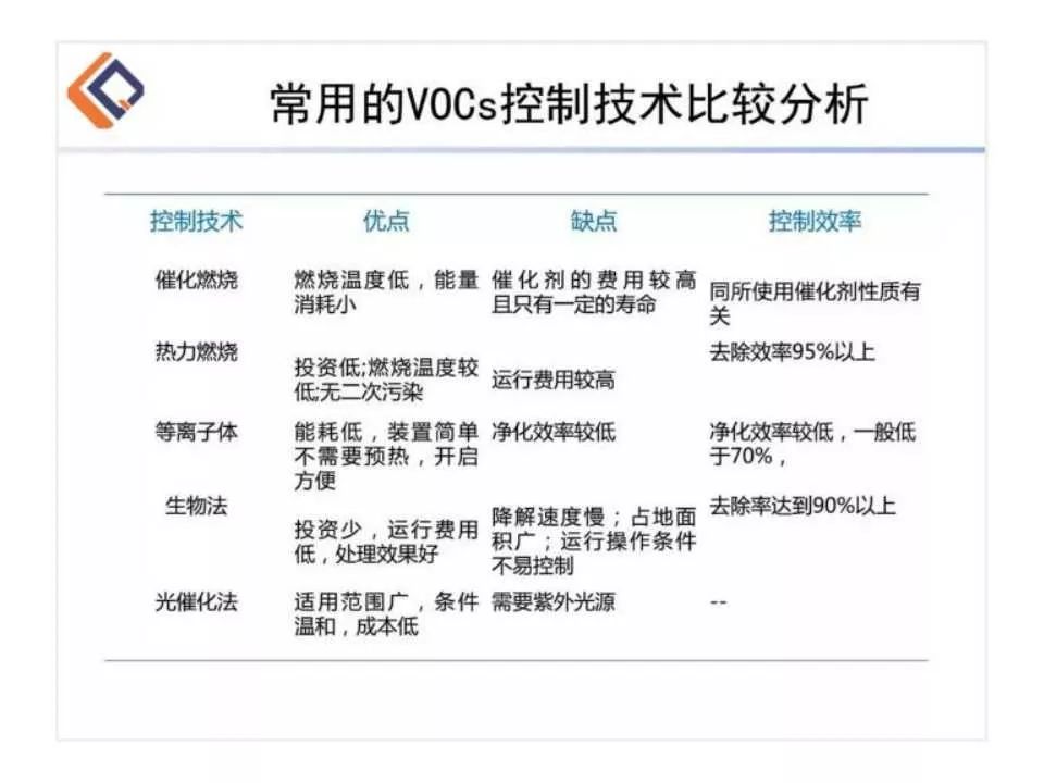 收藏｜65张PPT详解VOCs几大治理技术（附图解）_vocs