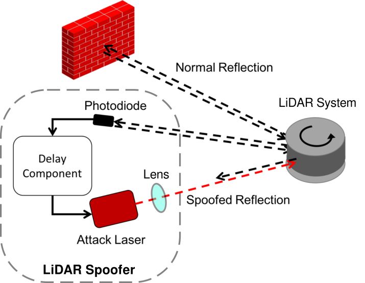 Adv-LiDAR: 只被激光雷达所见的「障碍物」_搜狐汽车_搜狐网