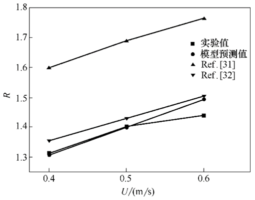 【2019年7期】Geldart-B类颗粒在气固流化床中的床层膨胀与流型转变_研究