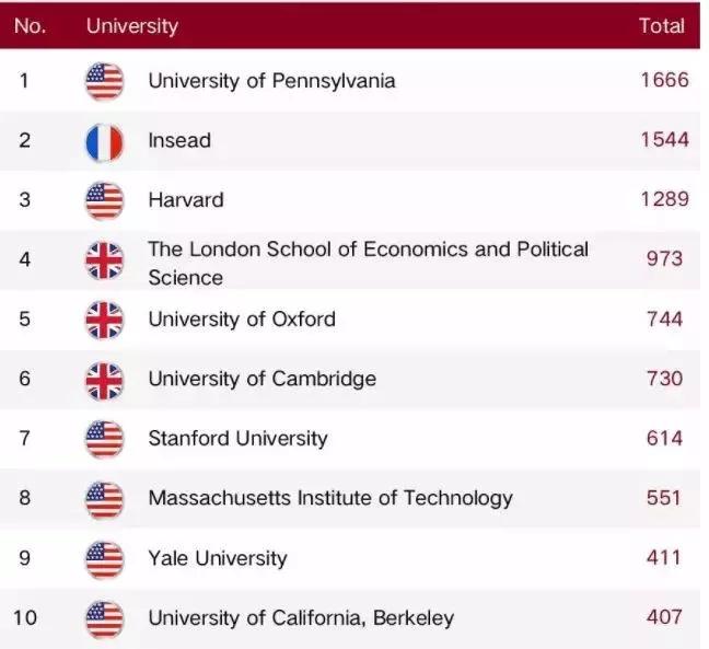 麦肯锡、波士顿等顶级咨询公司目标院校公布，你的学校上榜了吗？_Tier