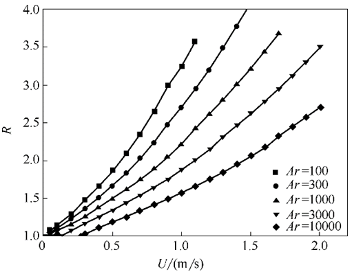 【2019年7期】Geldart-B类颗粒在气固流化床中的床层膨胀与流型转变_研究