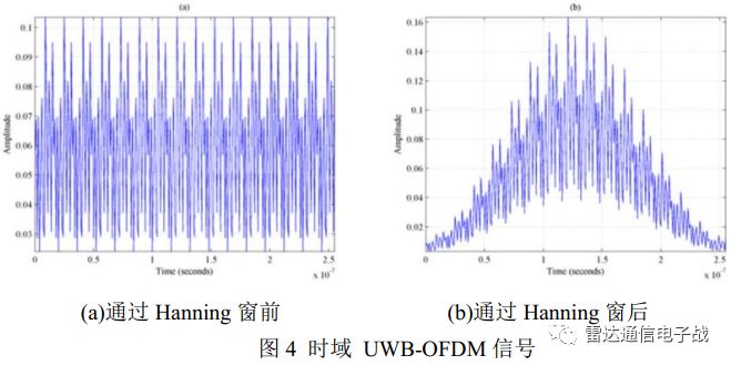 UWB OFDM信号产生，MIMO-SAR显优势_雷达