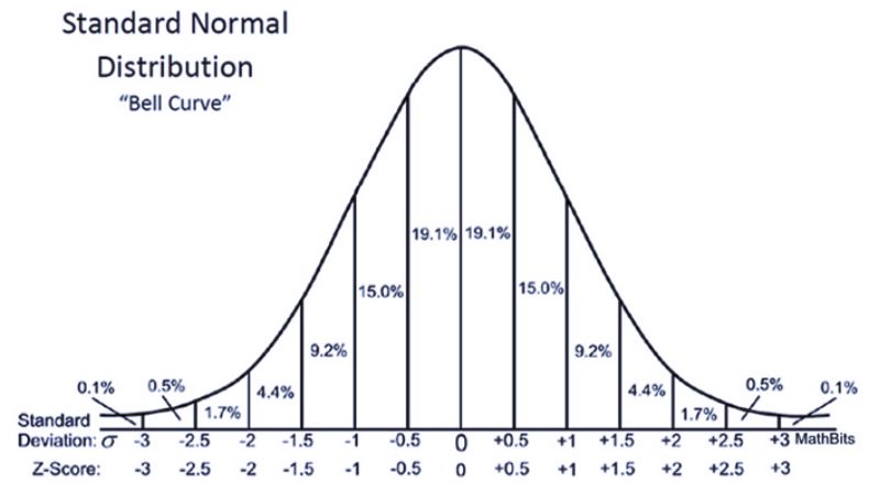 p值是什么？数据科学家用最简单的方式告诉你_正态分布