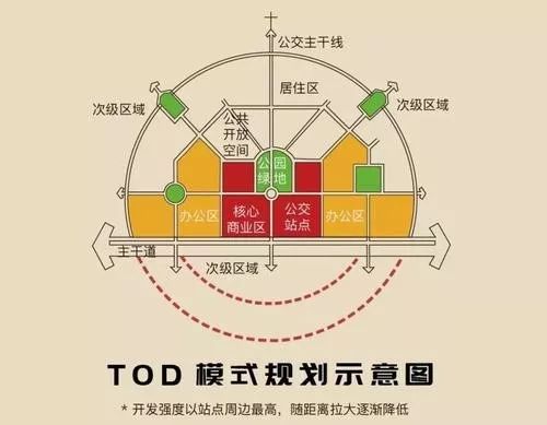 TOD模式到底是什么？以先见，见未来！_城市