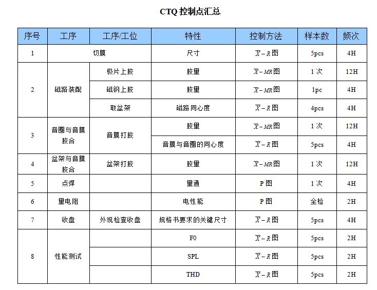 什么是CTQ（关键质量特性）？_控制