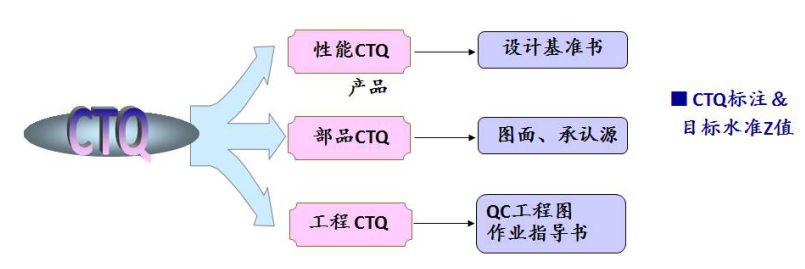 什么是CTQ（关键质量特性）？_控制