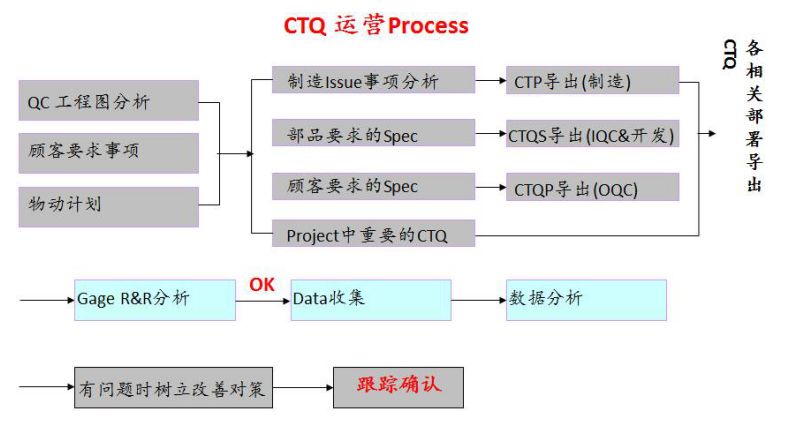什么是CTQ（关键质量特性）？_控制