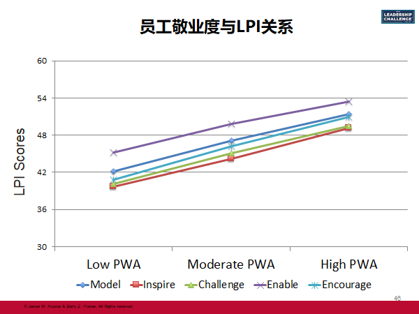 波斯纳教授：300多万领导者参与测评的领越®领导力LPI 360测评为何有效？_行为
