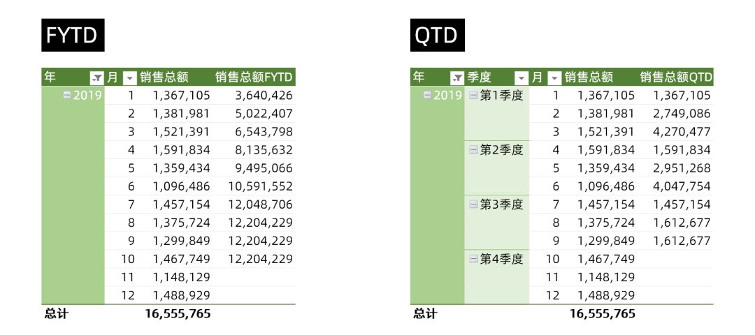 YTD/QTD/MTD 都是啥玩意？用PowerPivot能算出来吗？|Excel103