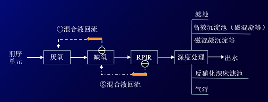 RPIR快速生化污水处理技术在厂（站）扩容/原位提标中的应用_工艺