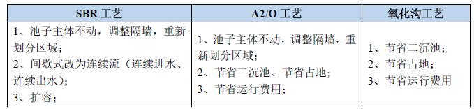 RPIR快速生化污水处理技术在厂（站）扩容/原位提标中的应用_工艺