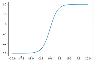 从原理到代码，轻松深入逻辑回归模型！_Sigmoid