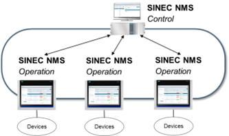SINEC NMS“3W”汇总篇——Who、What、Where_网络