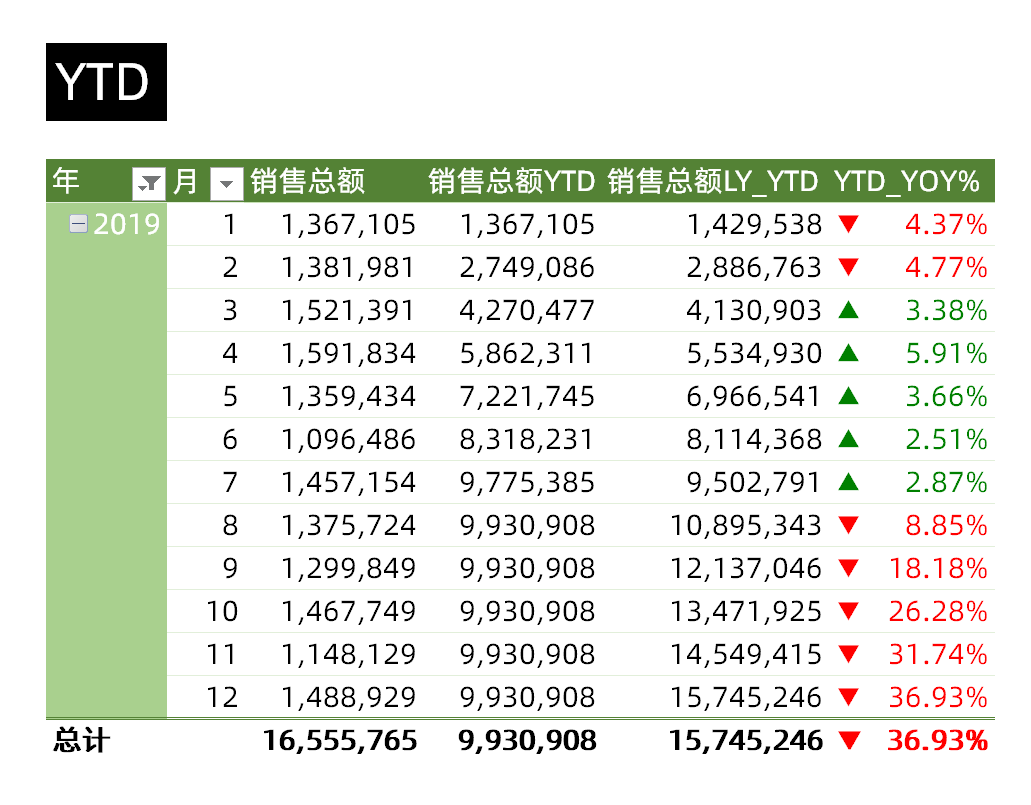 YTD/QTD/MTD 都是啥玩意？用PowerPivot能算出来吗？|Excel103