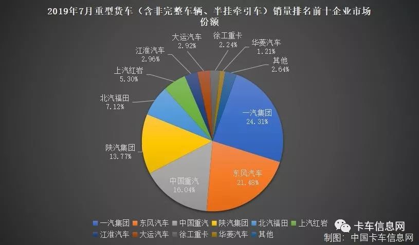 重汽重回前三、一汽进位前四、福田王者地位难撼、山东凯马增幅最高……7月重、中、轻、微卡销量排行榜出炉！_搜狐汽车_搜狐网