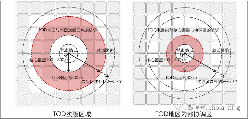 TOD地区与次级区域的规划协调探讨 | 上海城市规划_卡尔索普