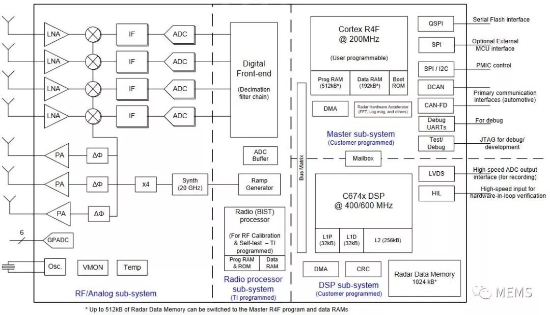 《德州仪器77和79 GHz雷达芯片组：AWR1843AoP》_搜狐汽车_搜狐网