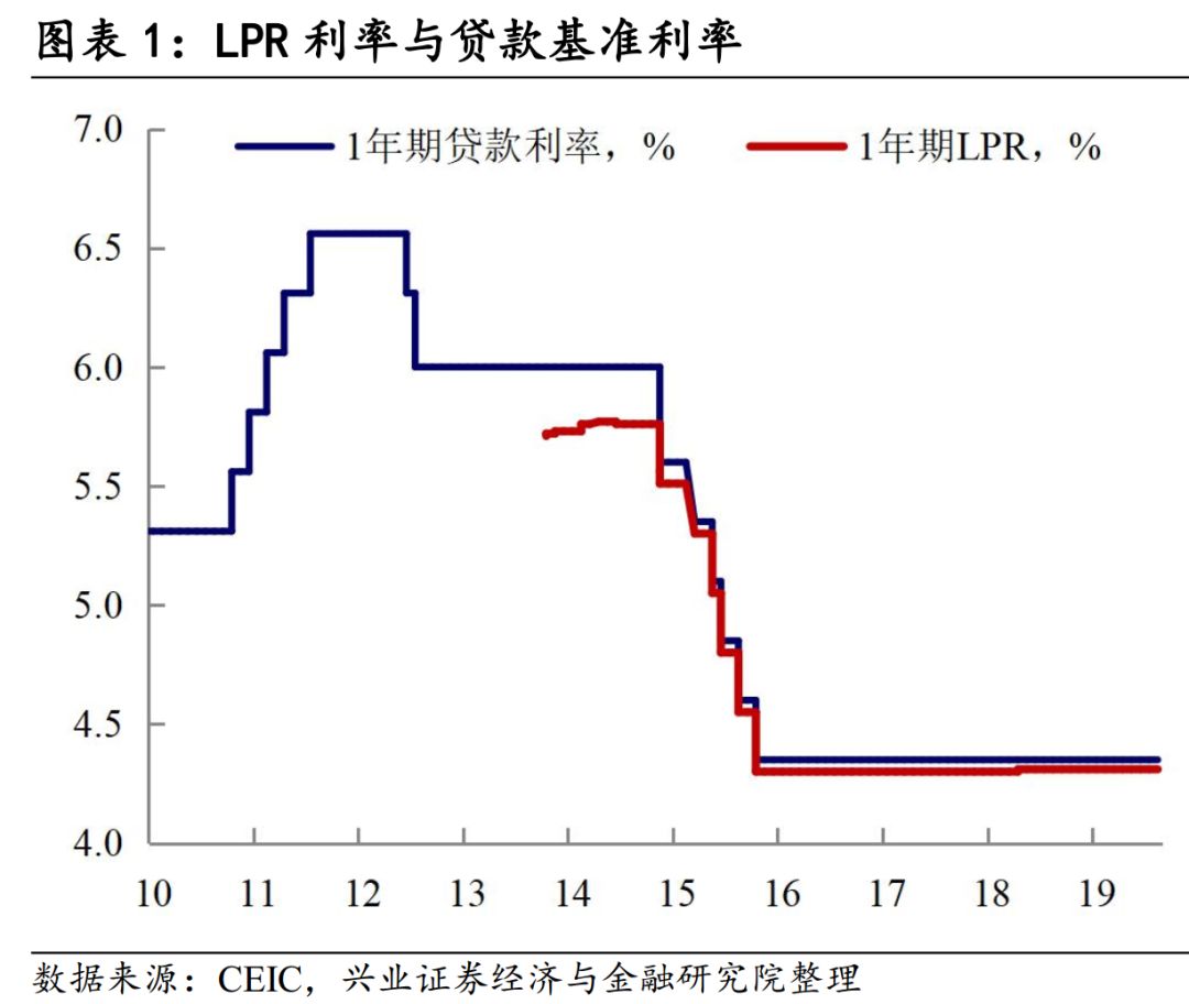 【兴证宏观】LPR与宏观政策大战略——央行LPR改革以及近期加快开放市场化措施点评_利率
