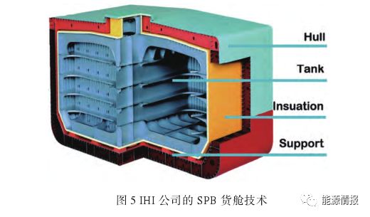 LNG船液货舱技术发展趋势_绝缘