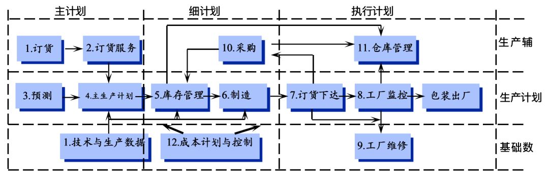 供应链管理-ERP的前世今生_需求