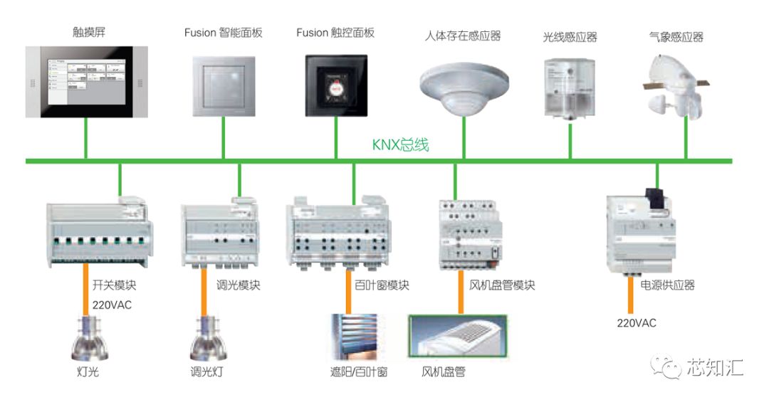 KNX市场发展概述_控制