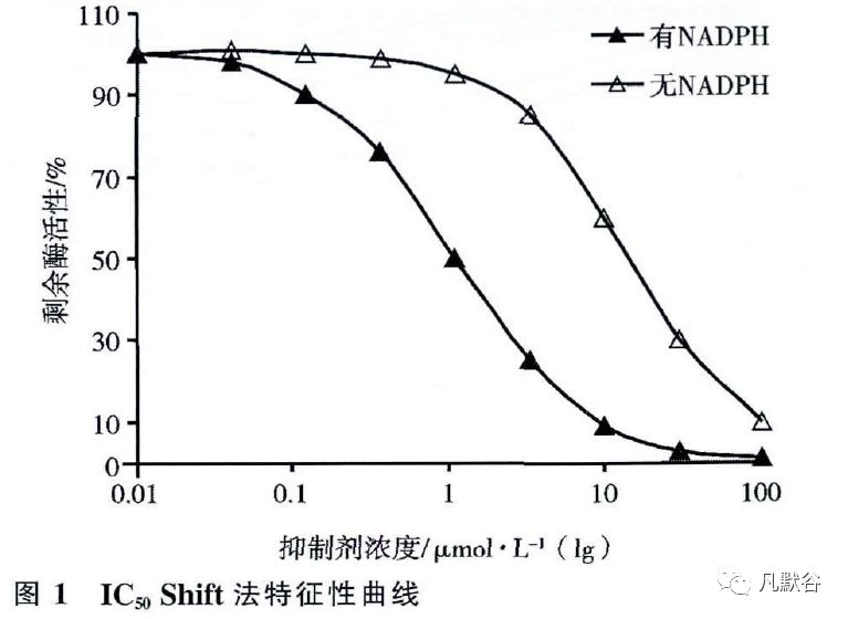 细胞色素P450酶的时间依赖性抑制研究及其在新药研发中的作用_药物
