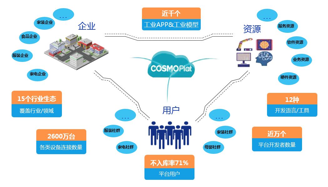 海尔COSMOPlat：1个平台，2种身份_工业