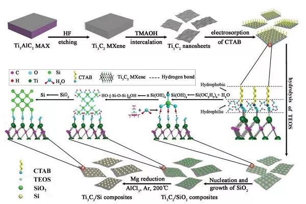 山东大学Adv. Energy Mater.：低温还原的策略合成Ti3C2/Si复合负极用于高性能锂离子电池_MXene
